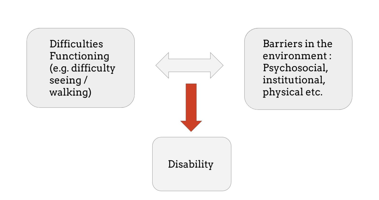 Advanced Statistical Analysis on Disability Data – The Centre for ...