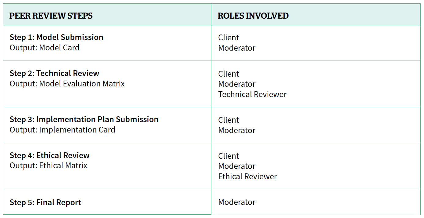 An Updated Peer Review Framework for Predictive Analytics in ...