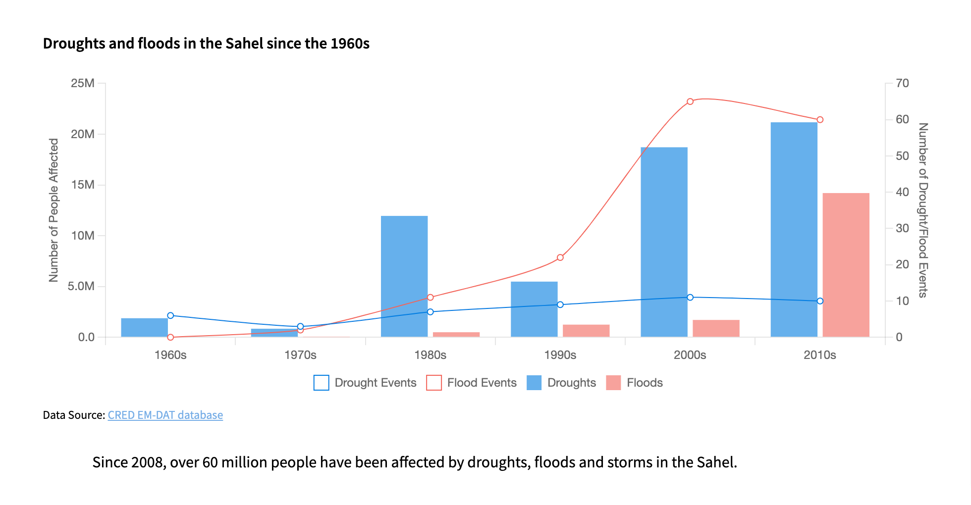 Developing a data story on the climate crisis in the Sahel – The Centre ...
