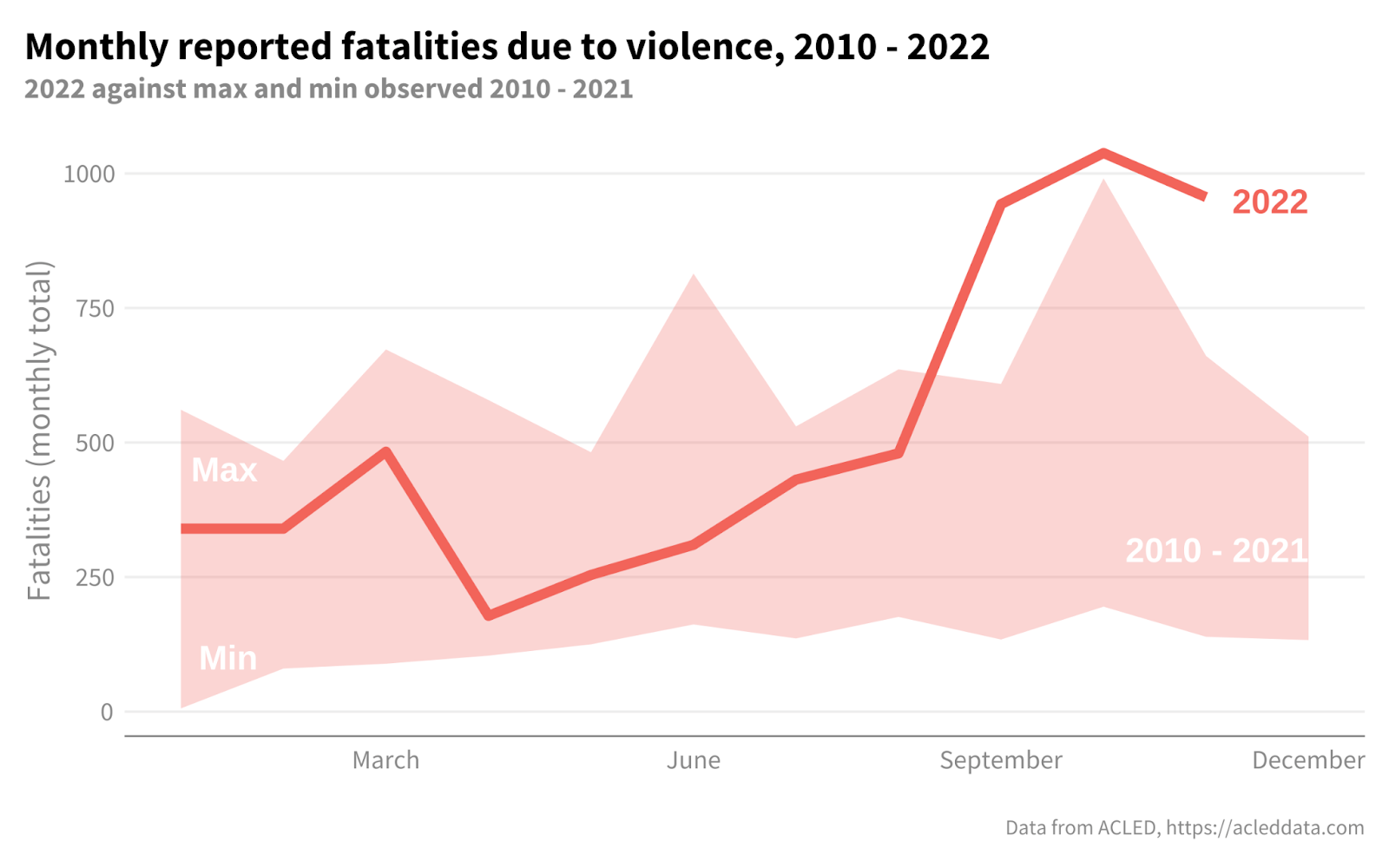 Somalia: The 2022 Crisis in Four Charts – The Centre for Humanitarian Data