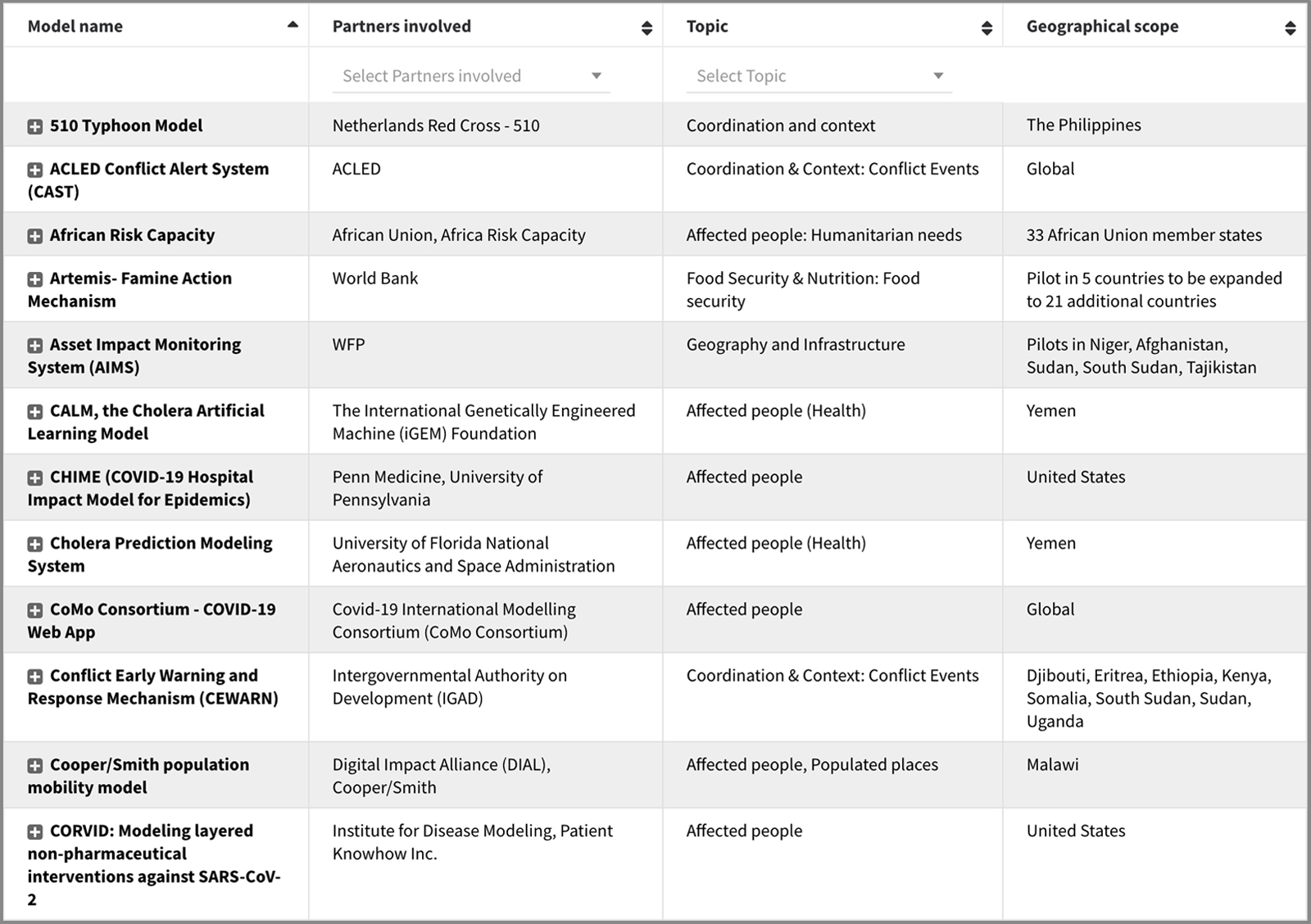 Data Science – The Centre for Humanitarian Data