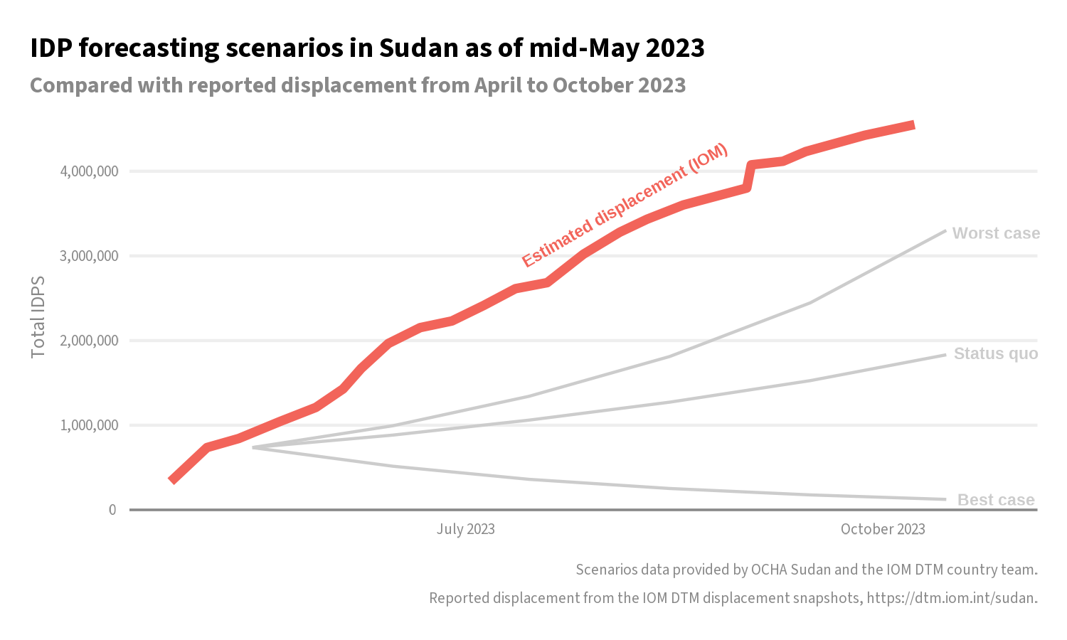 Displacement in Sudan: Worse than the Worst-Case Scenario – The Centre ...