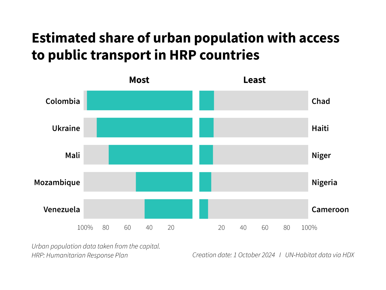 UN-Habitat Data on HDX – The Centre for Humanitarian Data