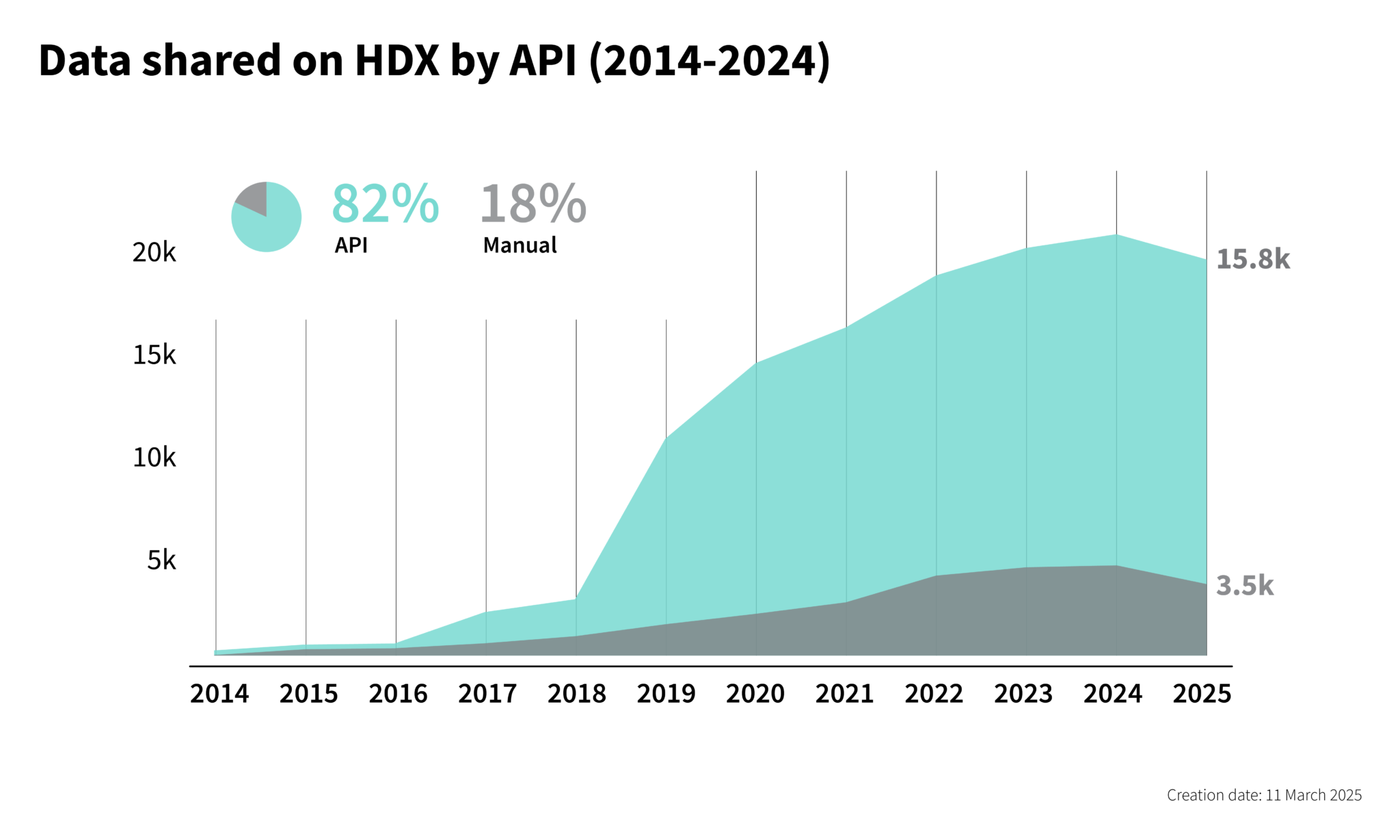 The Rise of APIs in the Humanitarian Sector – The Centre for Humanitarian Data