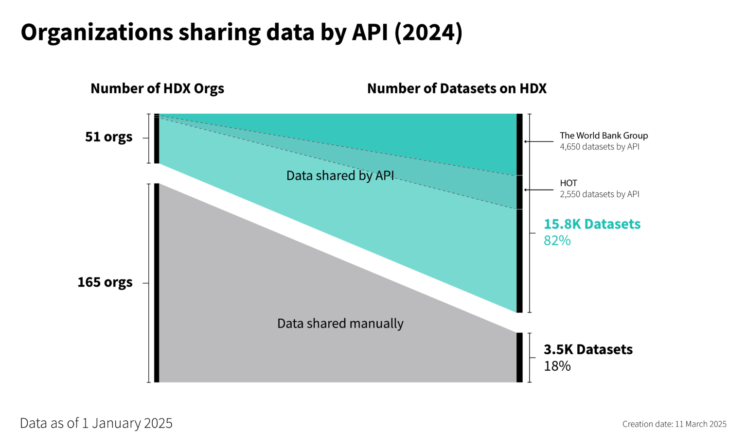 The Rise of APIs in the Humanitarian Sector – The Centre for Humanitarian Data
