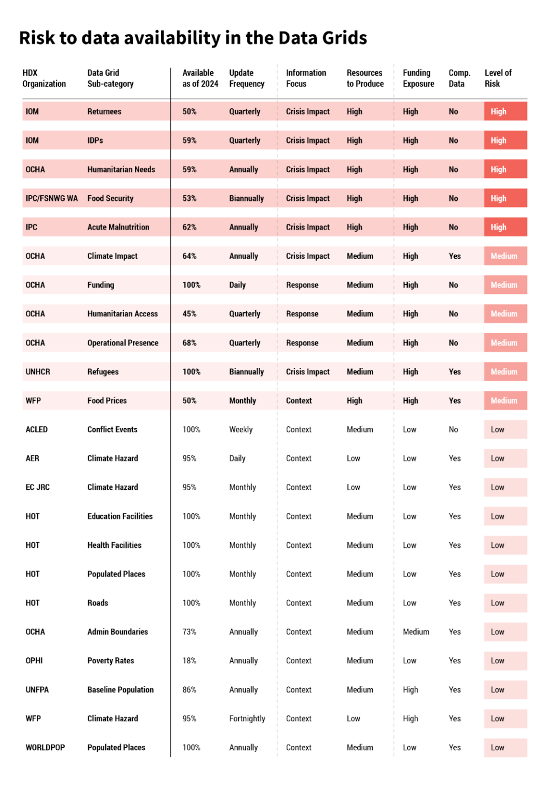 Risk to Data Availability in 2025 – The Centre for Humanitarian Data