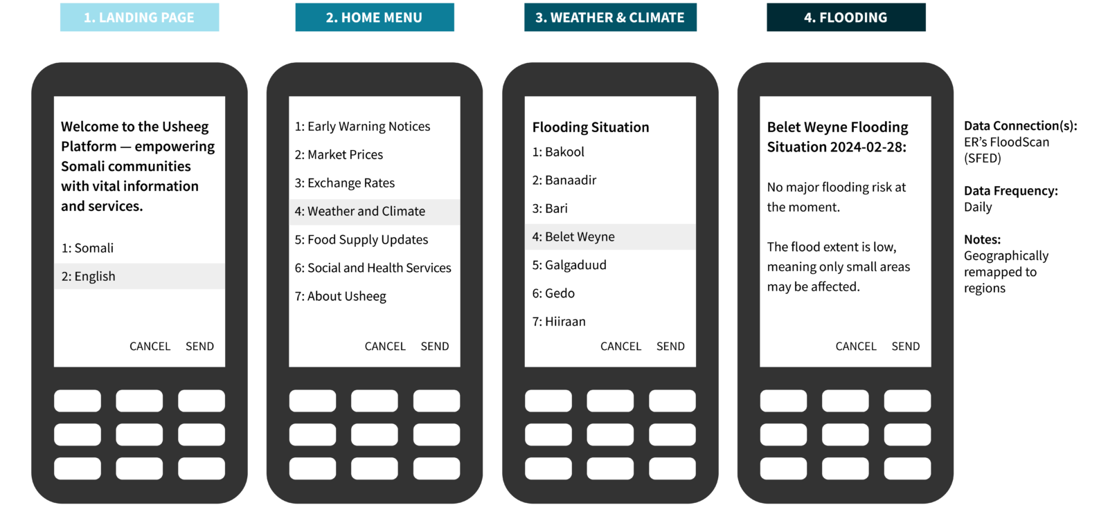 How HDX and Sauti East Africa are Putting Data in People’s Hands – The Centre for Humanitarian Data