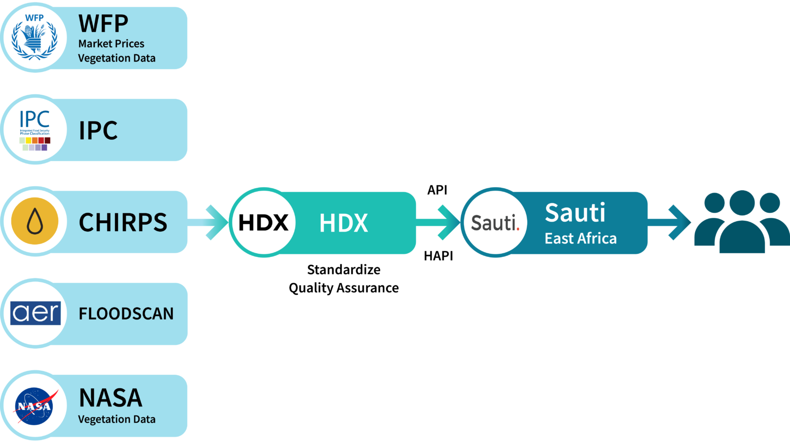 How HDX and Sauti East Africa are Putting Data in People’s Hands – The Centre for Humanitarian Data
