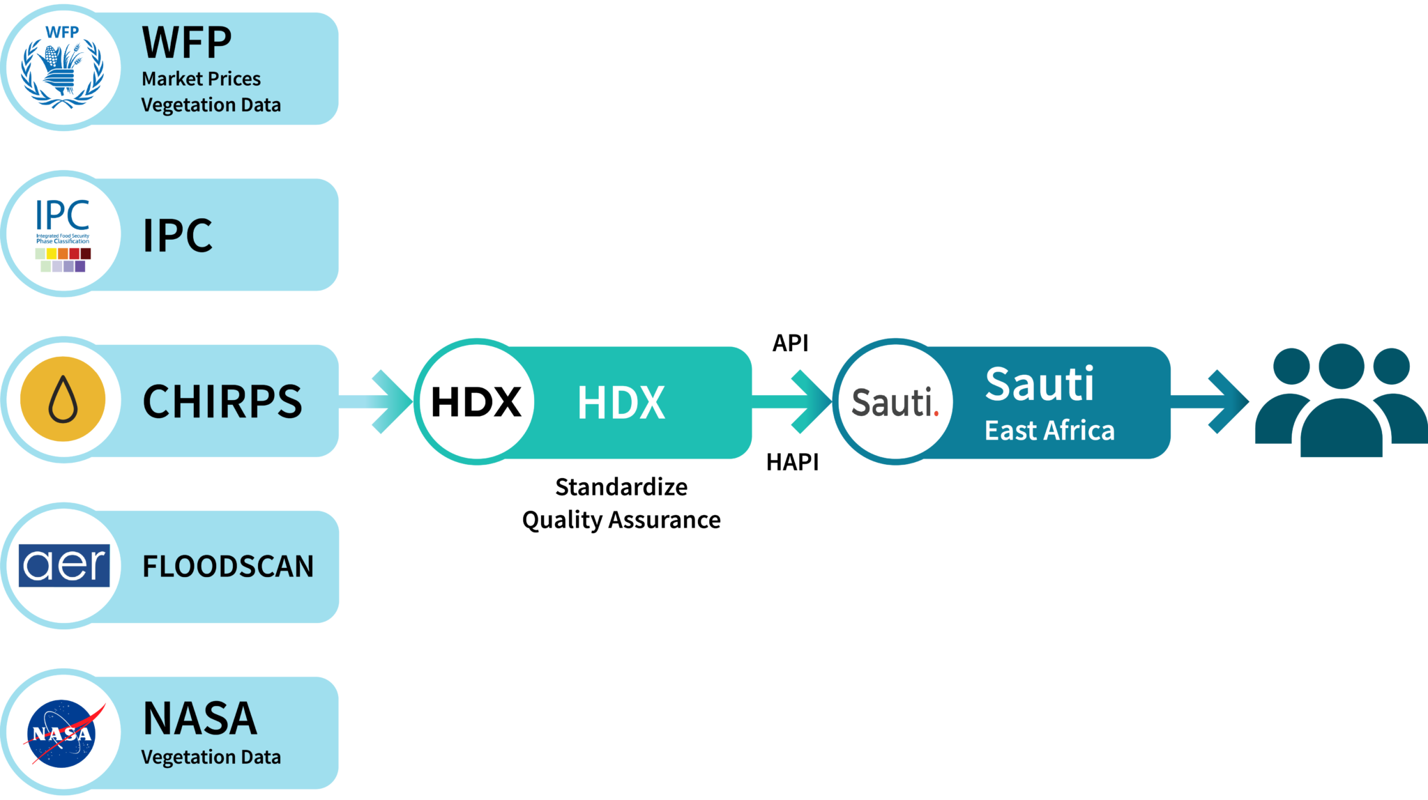 How HDX and Sauti East Africa are Putting Data in People’s Hands – The Centre for Humanitarian Data