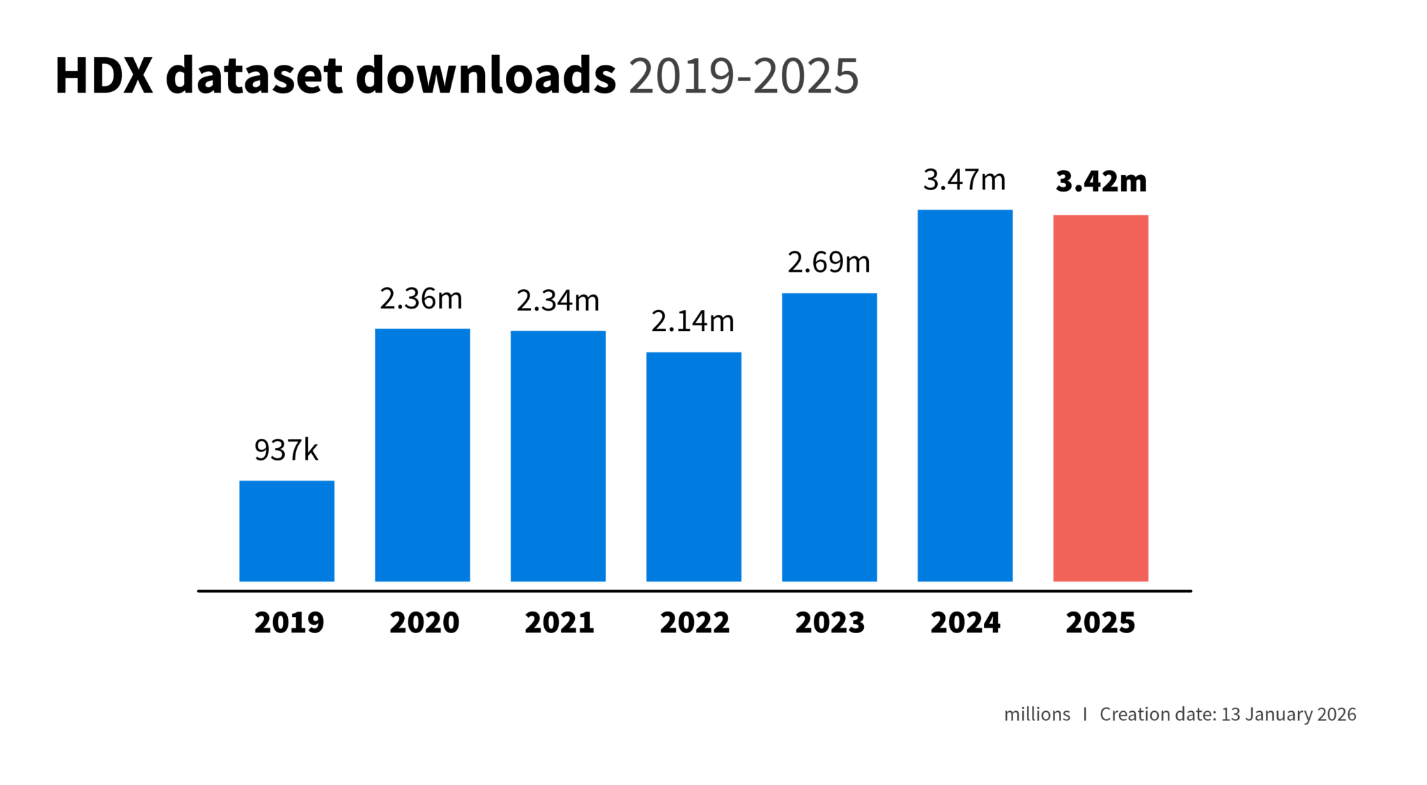 HDX Year in Review 2025 – The Centre for Humanitarian Data